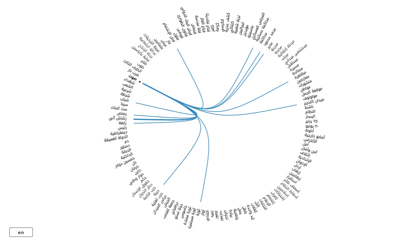 Reading on a Revolving Path